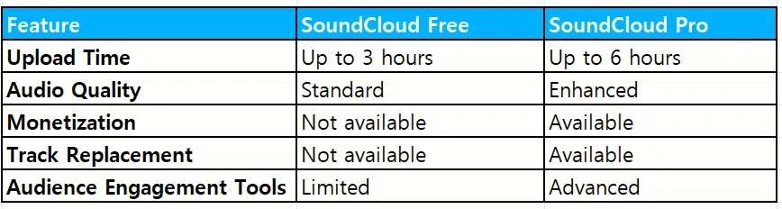 Soundcloud在您的國家不可用？如何修復 - 极客技巧