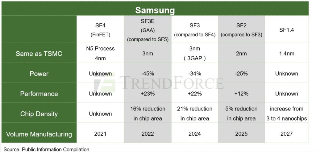 三星抓住了2NM AI芯片交易，挑戰了TSMC的統治 - 极客技巧